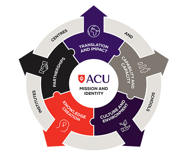 Research vision | Research and enterprise